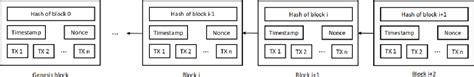 Figure 1 From Food Safety Traceability And Application Based On Blockchain Semantic Scholar