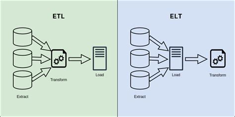 From ETL To ELT How The Data Processing Landscape Has Changed Art Of Data Engineering