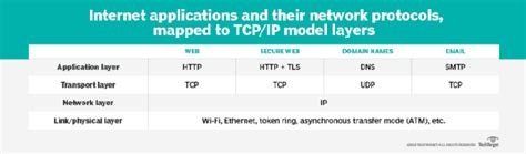 What Are The Similarities And Differences Of TCP IP Vs