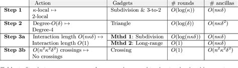 Table 1 From Simulating Ldpc Code Hamiltonians On 2d Lattices Semantic Scholar