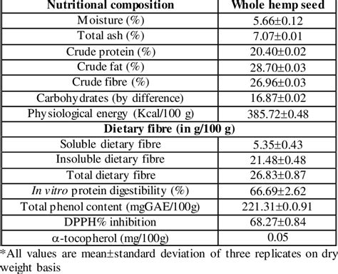 Nutritional Composition In Vitro Protein Digestibility And Bioactive Download Scientific