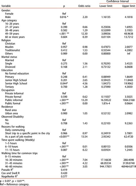 binary logistic regression analysis on pedestrians engagement in