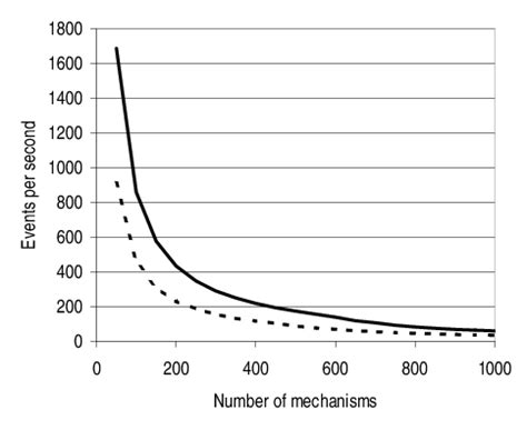 Performance Evaluation Download Scientific Diagram