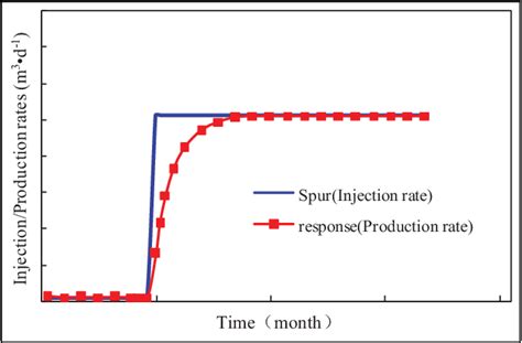 Figure 1 From An Improved Interwell Connectivity Model To Obtain Interwell Connectivity