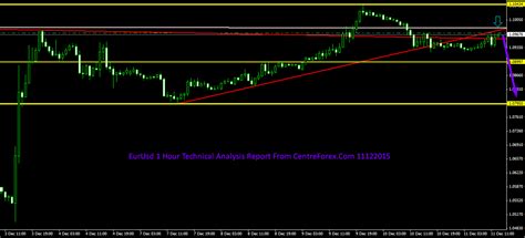 Daily Technical Analysis Report From Centreforex What Is Forex Trading General Mql5