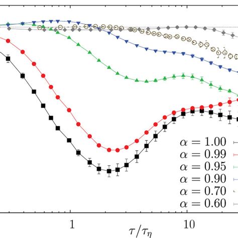 Log Lin Plot Of The Local Slopes Of The Scaling Exponent Zeta