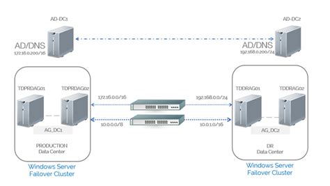 Dedicated Network For Always On Distributed Availability Groups Data