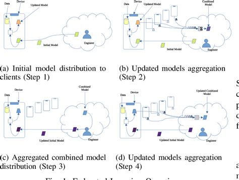 Figure 1 From Fedprunet Federated Learning Using Pruning Neural