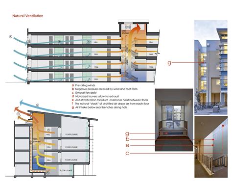 Ventilation Diagram In Architecture Types Reading And Design Illustrarch