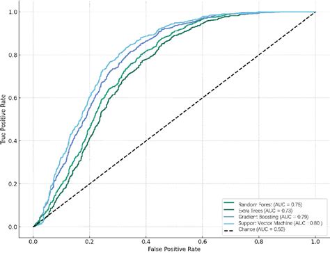 Figure 1 From Machine Learning Based Predictive Modeling Of Diabetic Nephropathy In Type 2
