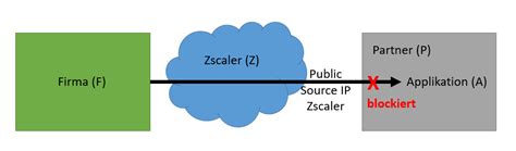 Source Ip Anchoring Die Zscaler Antwort Tec Bite It Security Blog