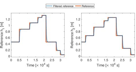Figure 1 From Recurrent Neural Network Based Internal Model Control