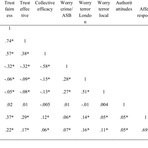 Pairwise Correlations Download Table