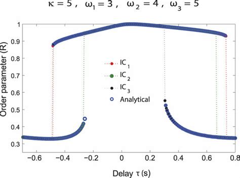 Order Parameter R As A Function Of Time Delay τ For ω1 3 ω2 4