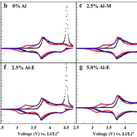 Differential Capacity Vs Voltage Curves At C 20 Of Commercial Rm 5 And Download Scientific