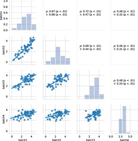 Correlation Values Between The Judgments Aggregated By The Mean