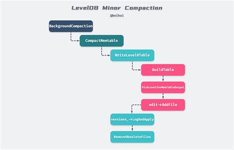 Principle And Implementation Of Lsm Tree And Leveldb Sobyte