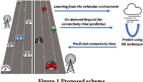 Figure 1 From On Demand High Mobility Vehicular Connectivity Prediction Using Random Forest