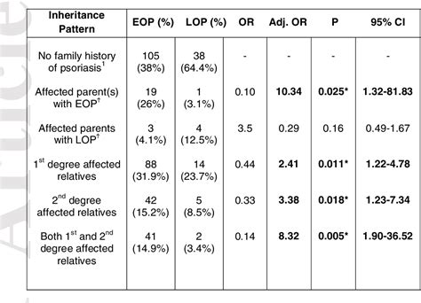 Table 2 From Early And Late Onset Psoriasis Semantic Scholar