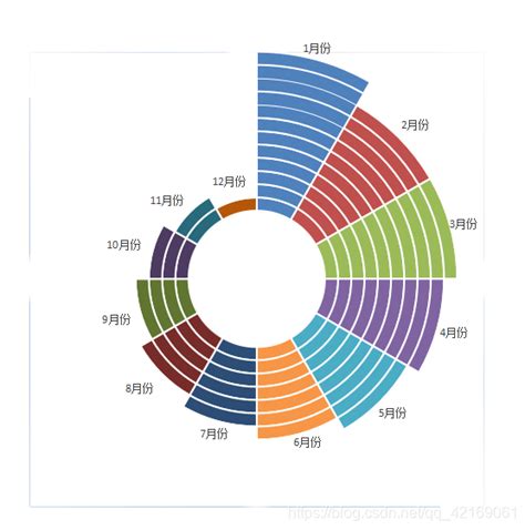 使用excel中的圆环图绘制南丁格尔玫瑰图 环形玫瑰图怎么画 csdn博客