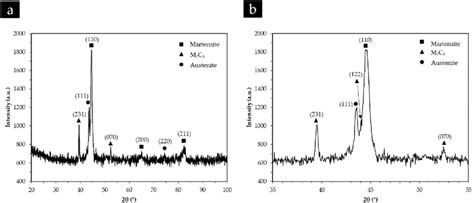 X Ray Diffraction Xrd Patterns Of The High Chromium White Cast Iron
