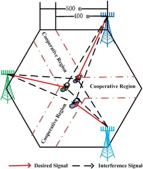 Figure 1 From Energy Efficient Coordinated Beamforming For Multicell System Duality Based
