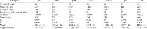 Characteristics Of Individual Markers Ci Consistency Index Ri