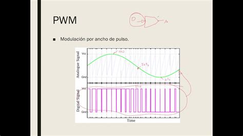 Dac Por Pwm Fast And Phase Correct Youtube