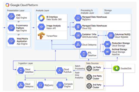 Unleashing The Power Of Googles Serverless Dataproc Bilvantis Unleashing The Power Of Googles Serverless Dataproc Bilvantis