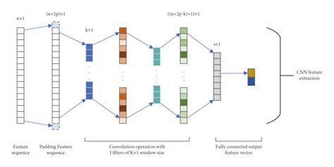 Feature Extraction Process Of Cnn Download Scientific Diagram