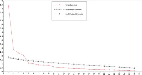 Initial Eigenvalue Plot With Parallel Analysis Using Preliminary Data Download Scientific
