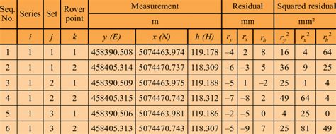 Measurements Residuals And Experimental Standard Deviation First Session Download