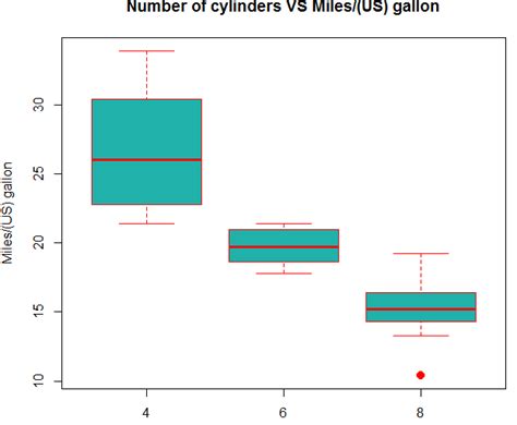 Data Visualization Using R Make Me Analyst