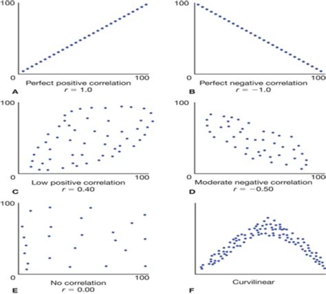 17 Correlation Statistics Flashcards Quizlet