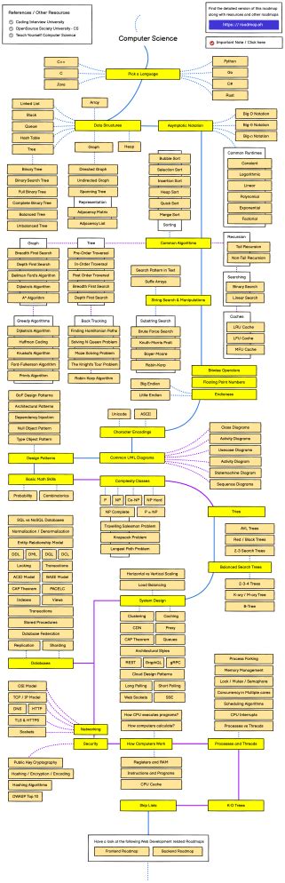 Computer Science Roadmap Data Structures Algorithms System Design