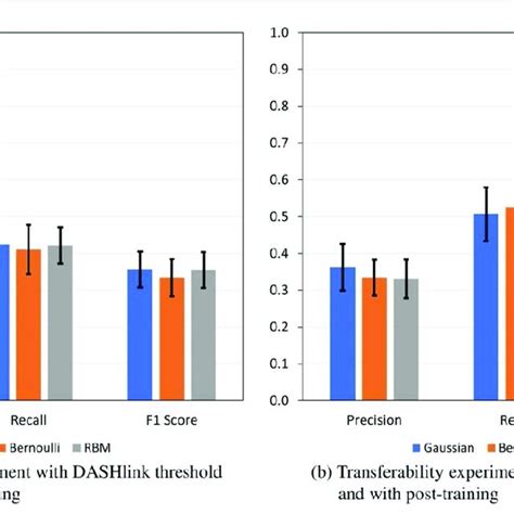 Performance Of Vae Models With Gaussian Bernoulli And Rbm Priors In