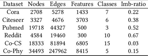 Table 1 From Class Balanced And Reinforced Active Learning On Graphs Semantic Scholar