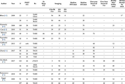Review Of Literature On Transarterial Radioembolization Tare Of Download Scientific Diagram