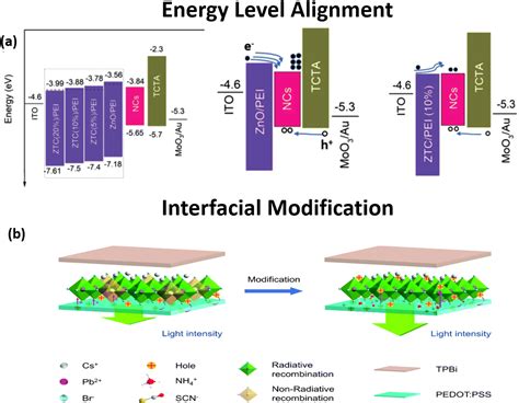 Minimizing Non Radiative Recombination Losses In Perovskite Solar Cells At Tayla Macdermott Blog