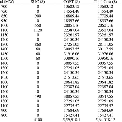 Total Cost And Emission Of Ieee 39 Bus System Without Src Download