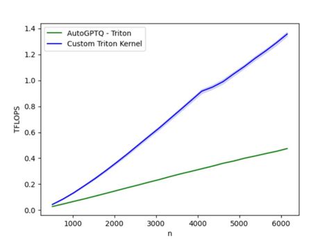 how to accelerate generative ai with triton michael gschwind posted