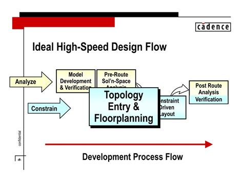 PPT Cadences Solution For High Speed Design PowerPoint Presentation ID 3317187