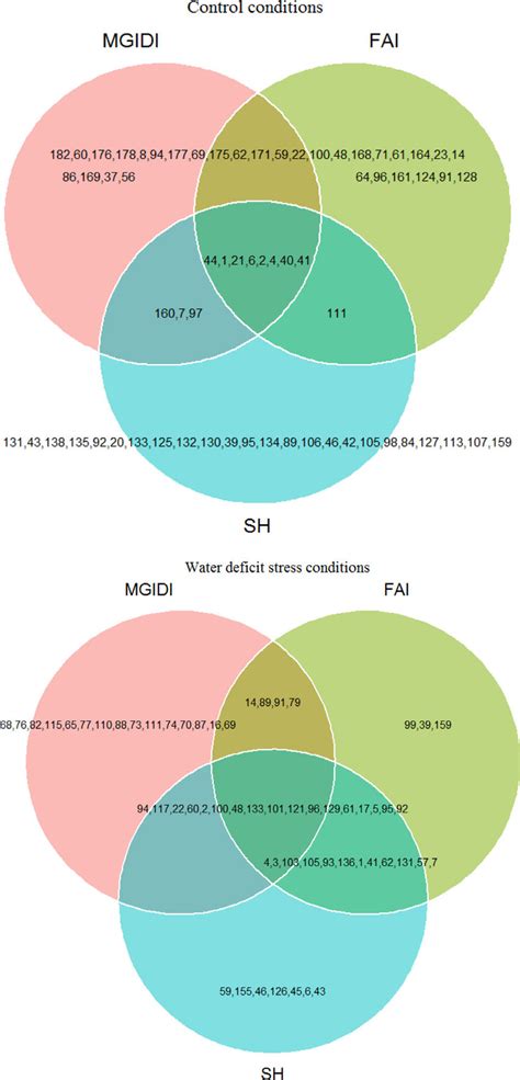 Venn Plot Indicating The Relationships Between The Mgidi Fai And Sh