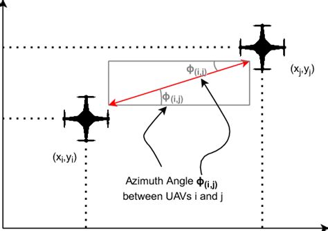2 D Representation Of The Angular Separation Between Uavs I And J For Download Scientific