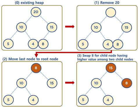 파이썬과 컴퓨터 사이언스자료구조 대표적인 자료구조 힙 잔재미코딩