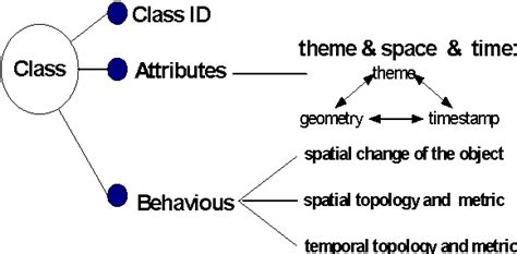 Figure 1 From A General Object Oriented Spatial Temporal Data Model