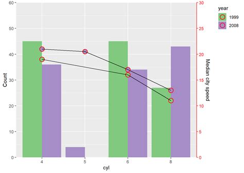 第16章 Ggplot2示例 R数据分析入门