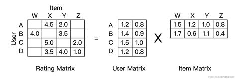 协同过滤进化版本neuralcf及tensorflow2实现neuralcf模型tensorflow Csdn博客