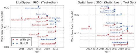 specaugment a new data augmentation method for automatic speech