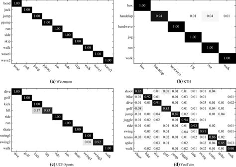Confusion Matrices With The Proposed Deep Nmf On Four Benchmark Datasets Download Scientific